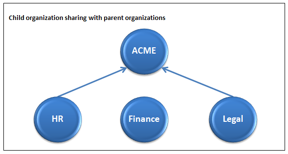 Sharing Assets Across Organizations